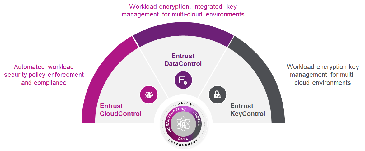 Comprehensive Cloud Security – Ergonomics